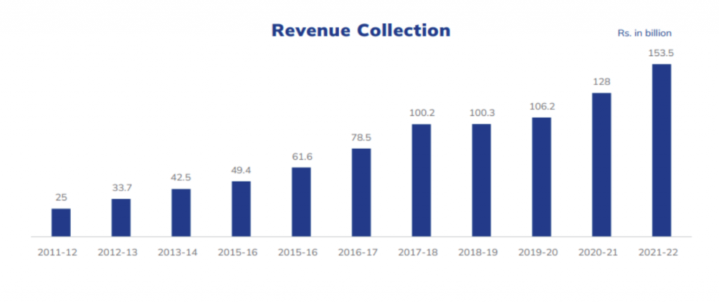 Sindh Revenue Board (SRB) – An In-Depth Overview of Pakistan’s ...