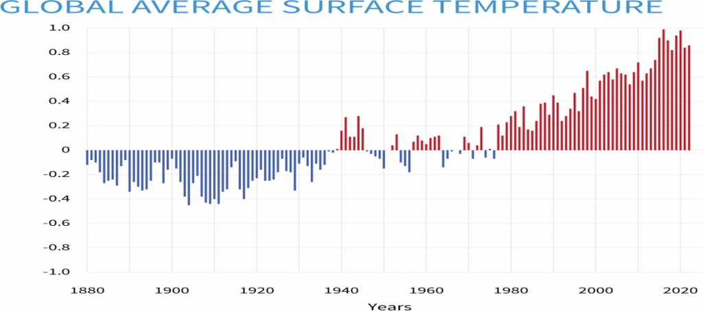 An Analysis of Climate Change in Pakistan – SLD